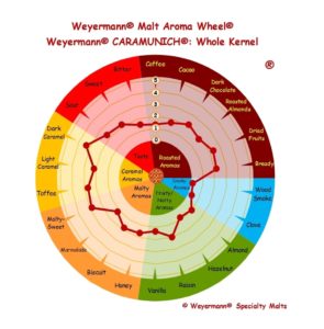 Weyermann® CARAMUNICH® Type 1 | RahrBSG Canada
